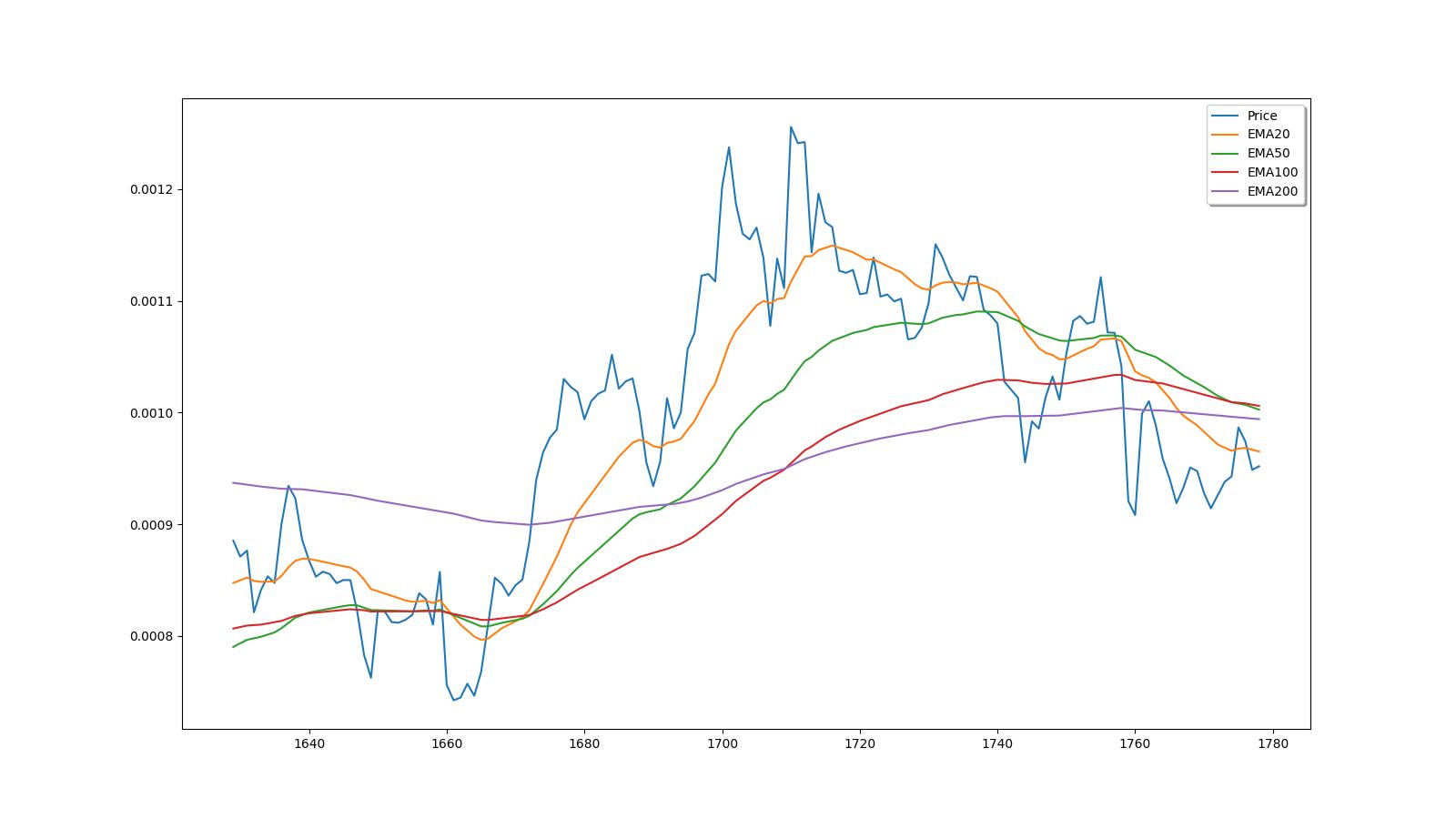 APY.Finance Exponential Moving Averages