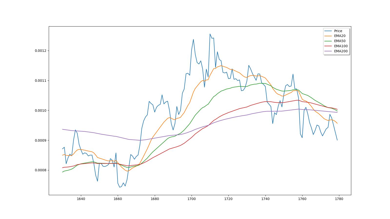 APY.Finance Exponential Moving Averages