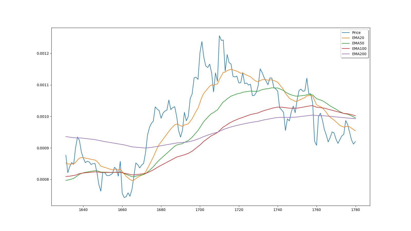 APY.Finance Exponential Moving Averages