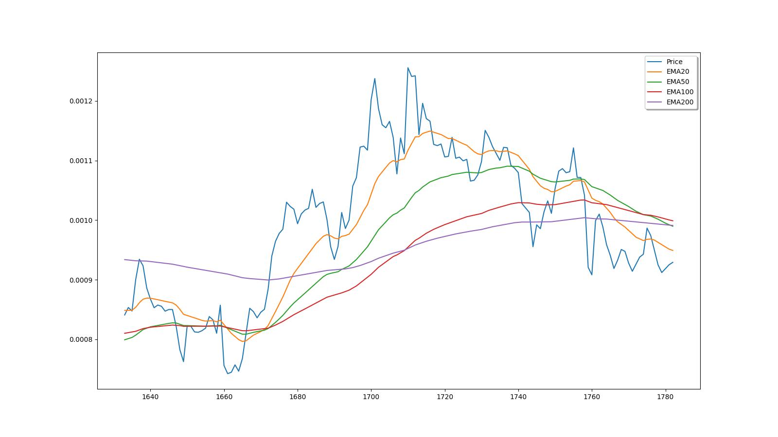 APY.Finance Exponential Moving Averages