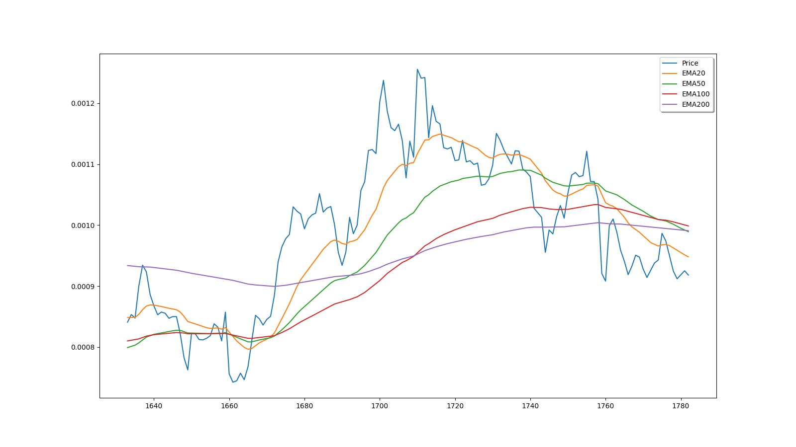 APY.Finance Exponential Moving Averages