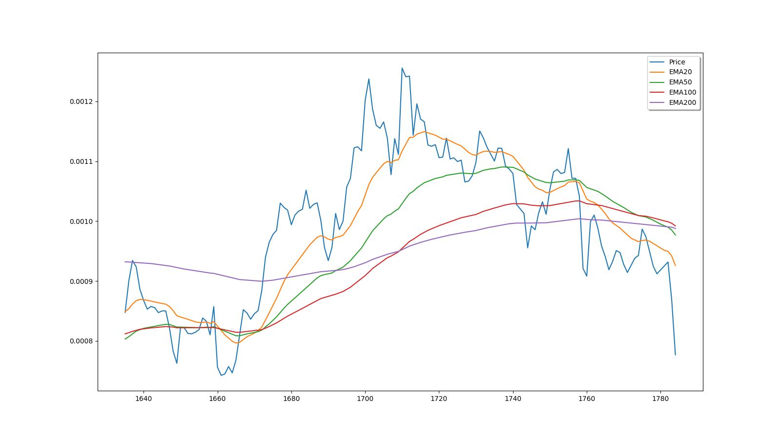 APY.Finance Exponential Moving Averages