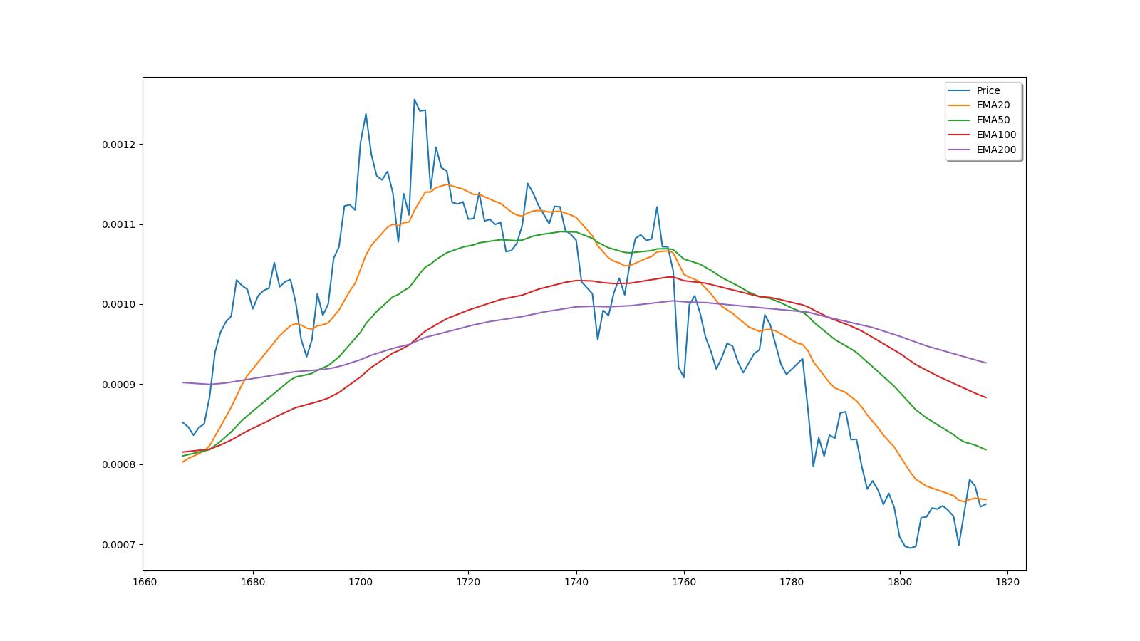 APY.Finance Exponential Moving Averages