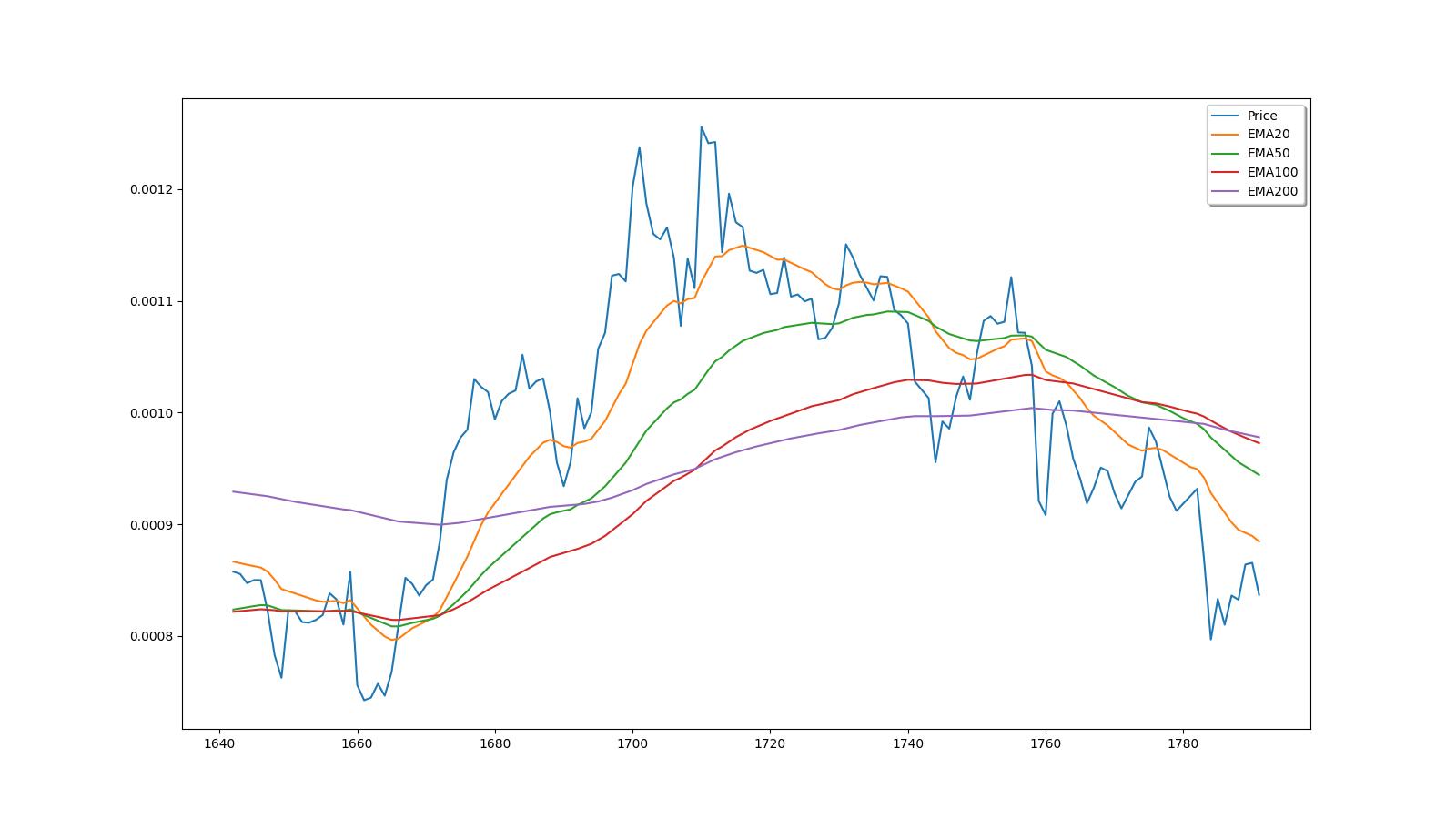 APY.Finance Exponential Moving Averages