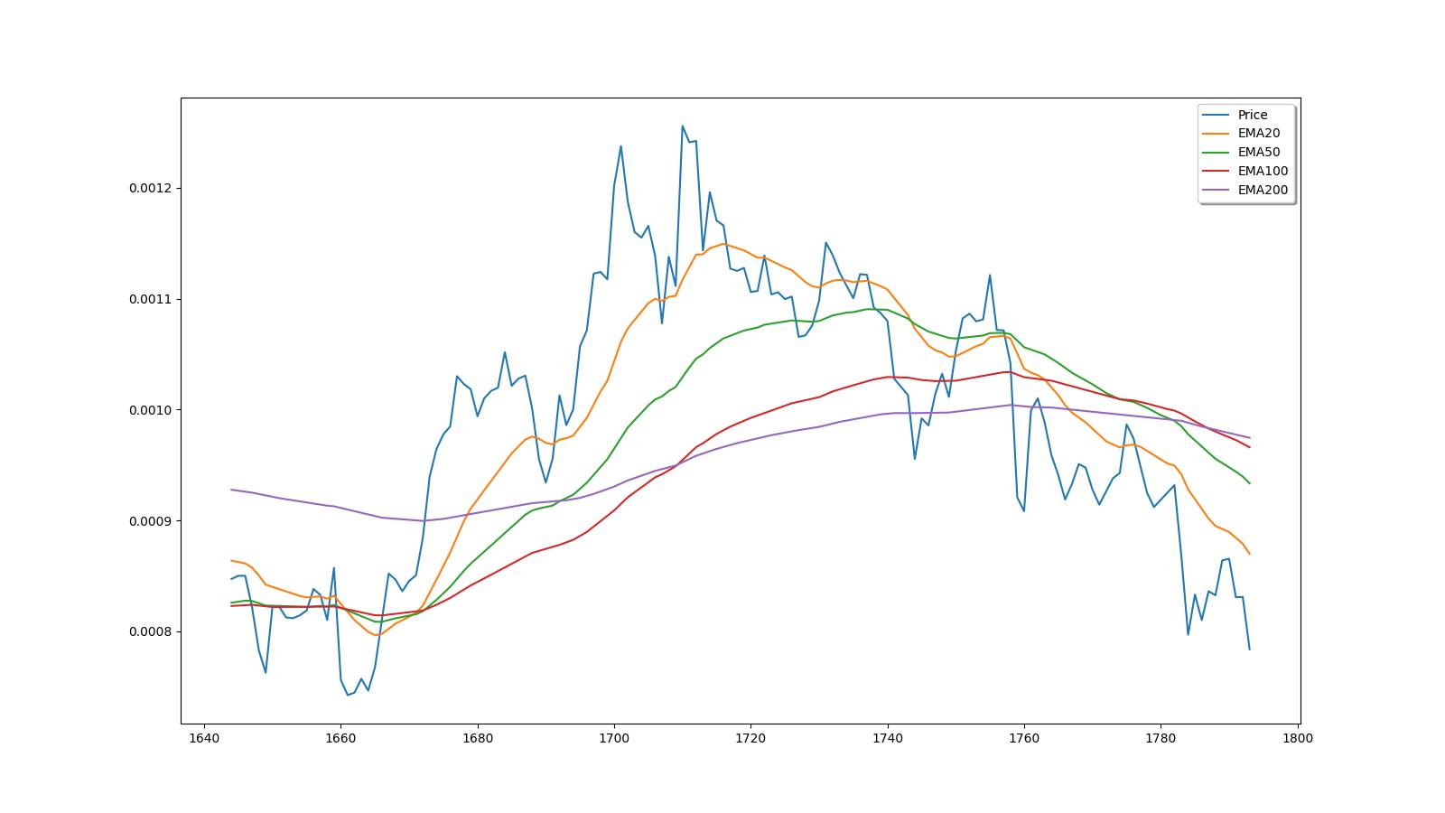 APY.Finance Exponential Moving Averages