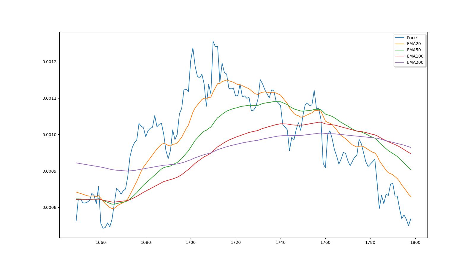 APY.Finance Exponential Moving Averages