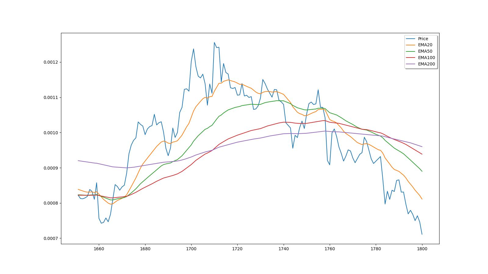 APY.Finance Exponential Moving Averages