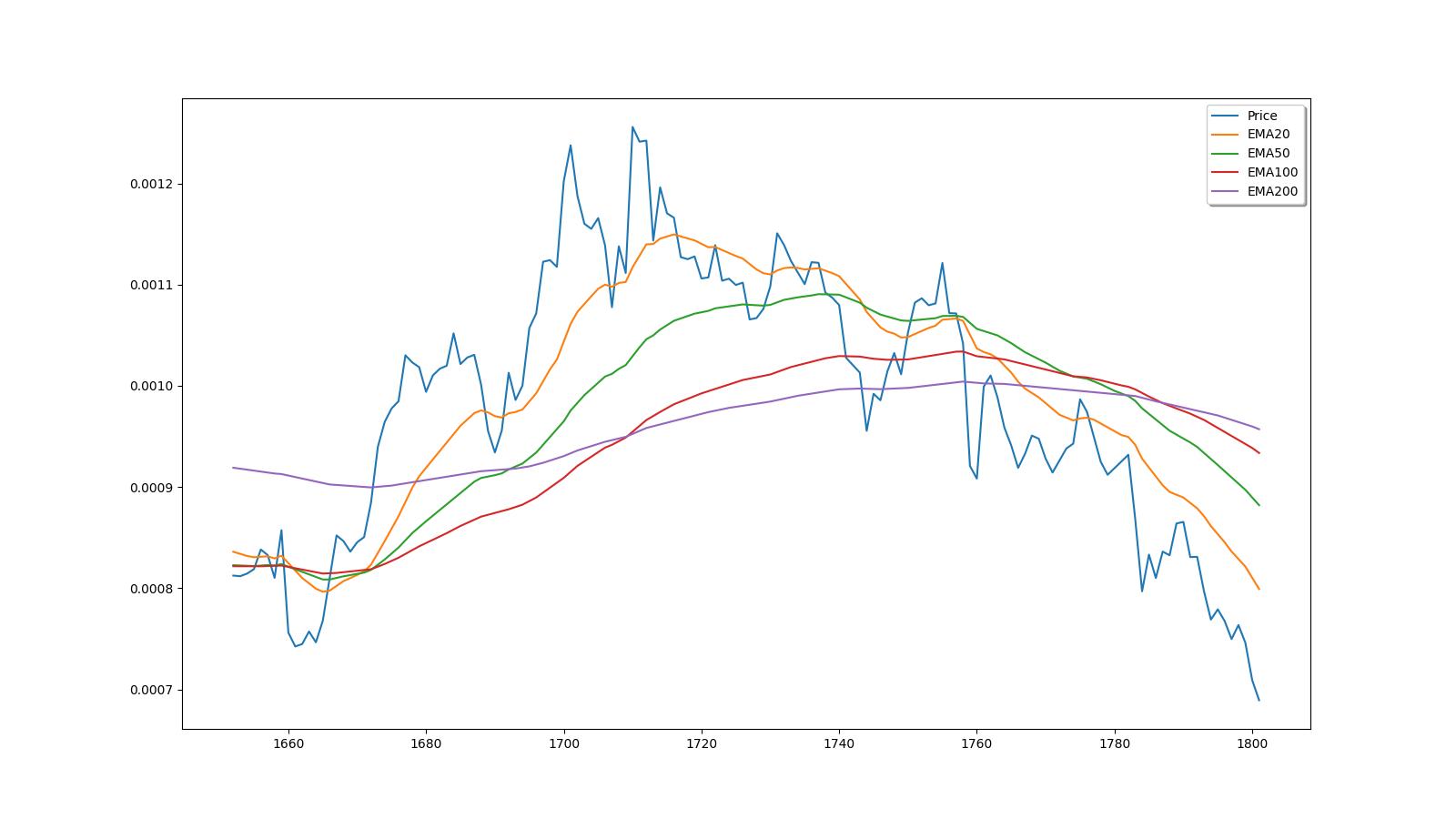 APY.Finance Exponential Moving Averages