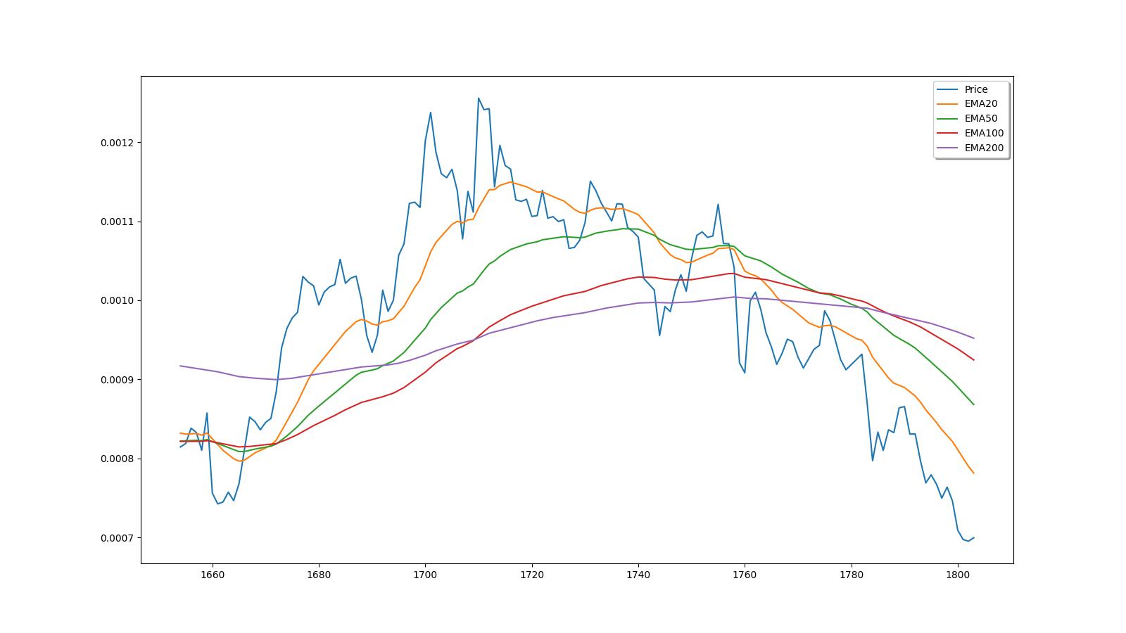 APY.Finance Exponential Moving Averages