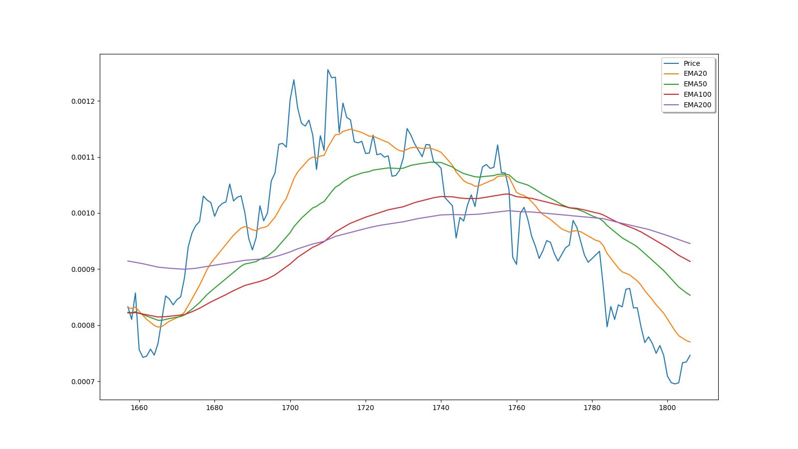 APY.Finance Exponential Moving Averages