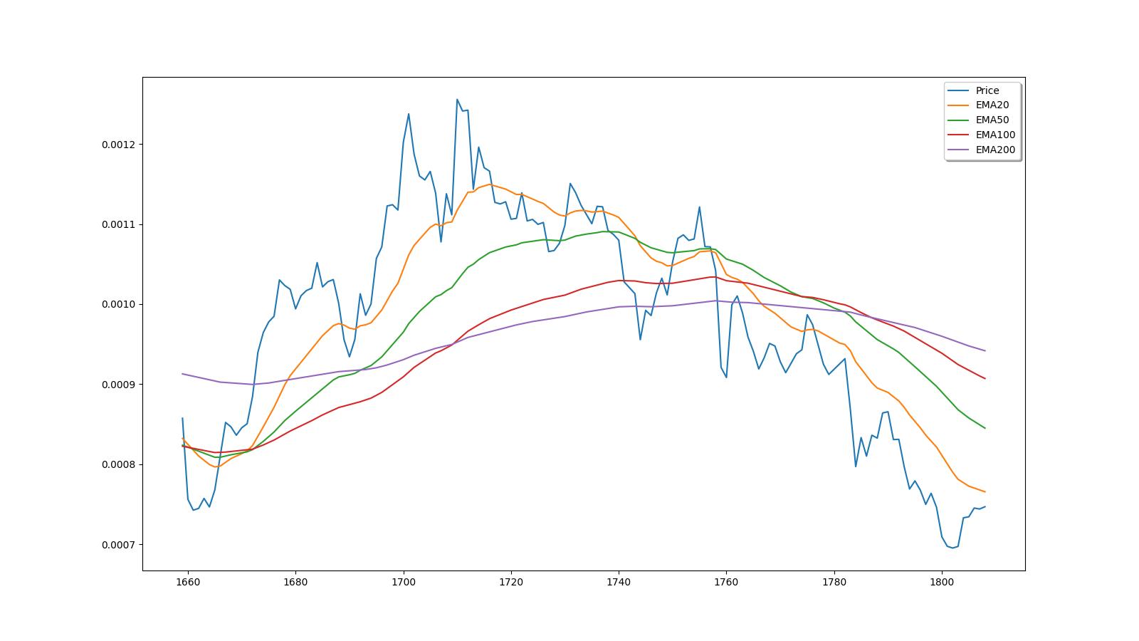 APY.Finance Exponential Moving Averages