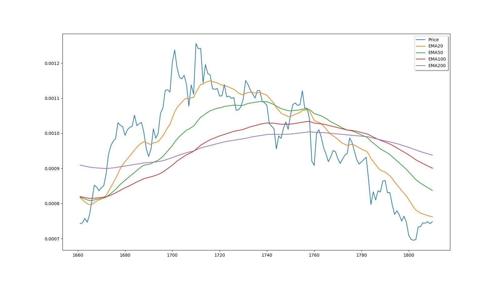 APY.Finance Exponential Moving Averages