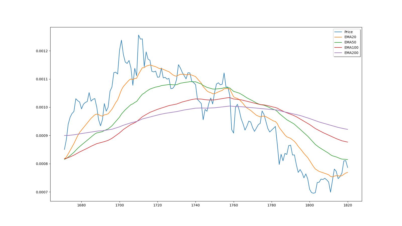 APY.Finance Exponential Moving Averages