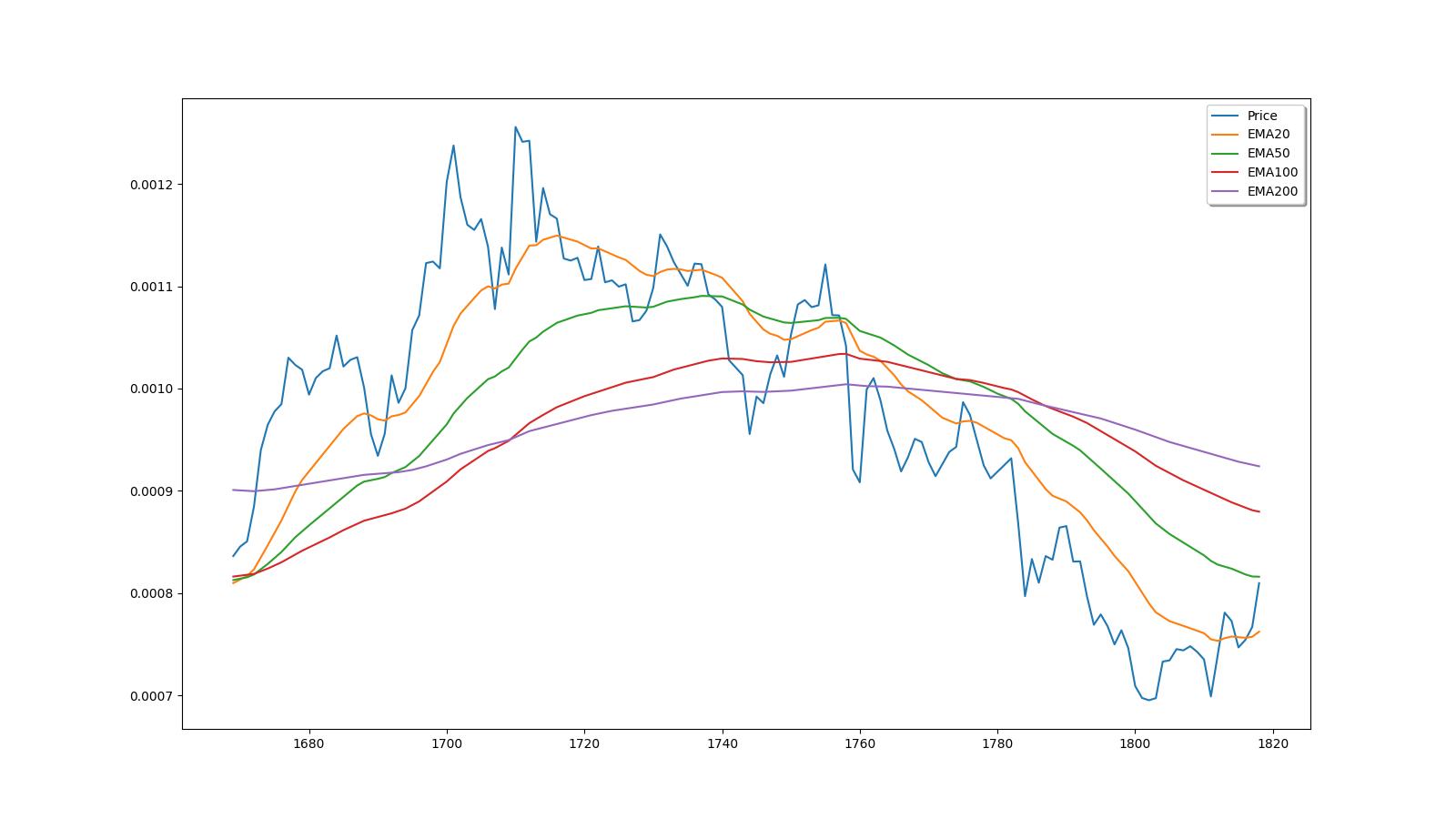 APY.Finance Exponential Moving Averages