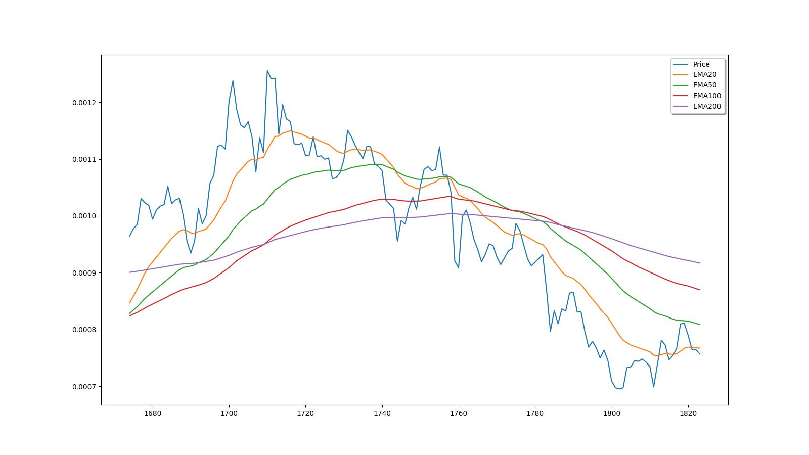 APY.Finance Exponential Moving Averages