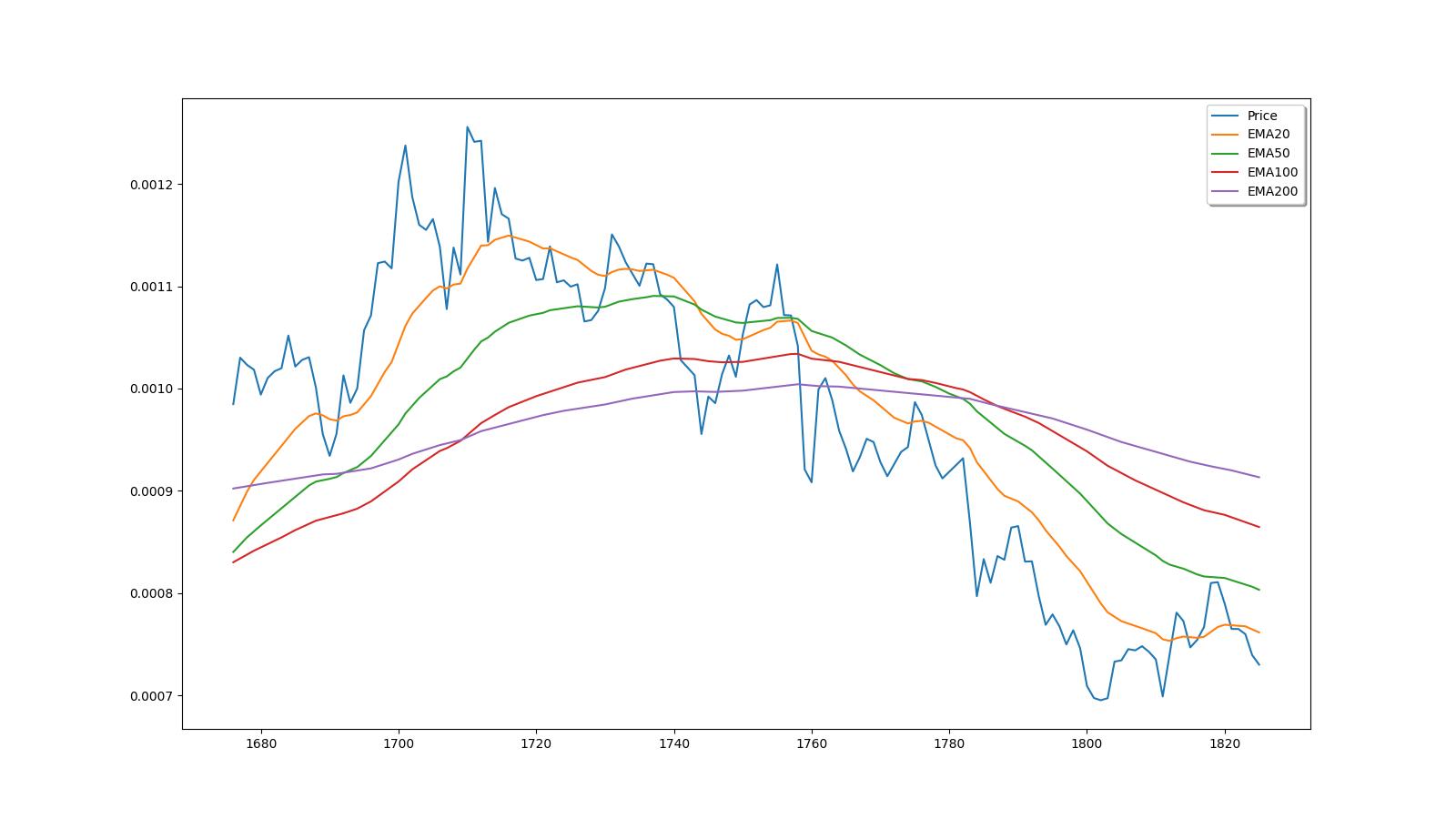 APY.Finance Exponential Moving Averages