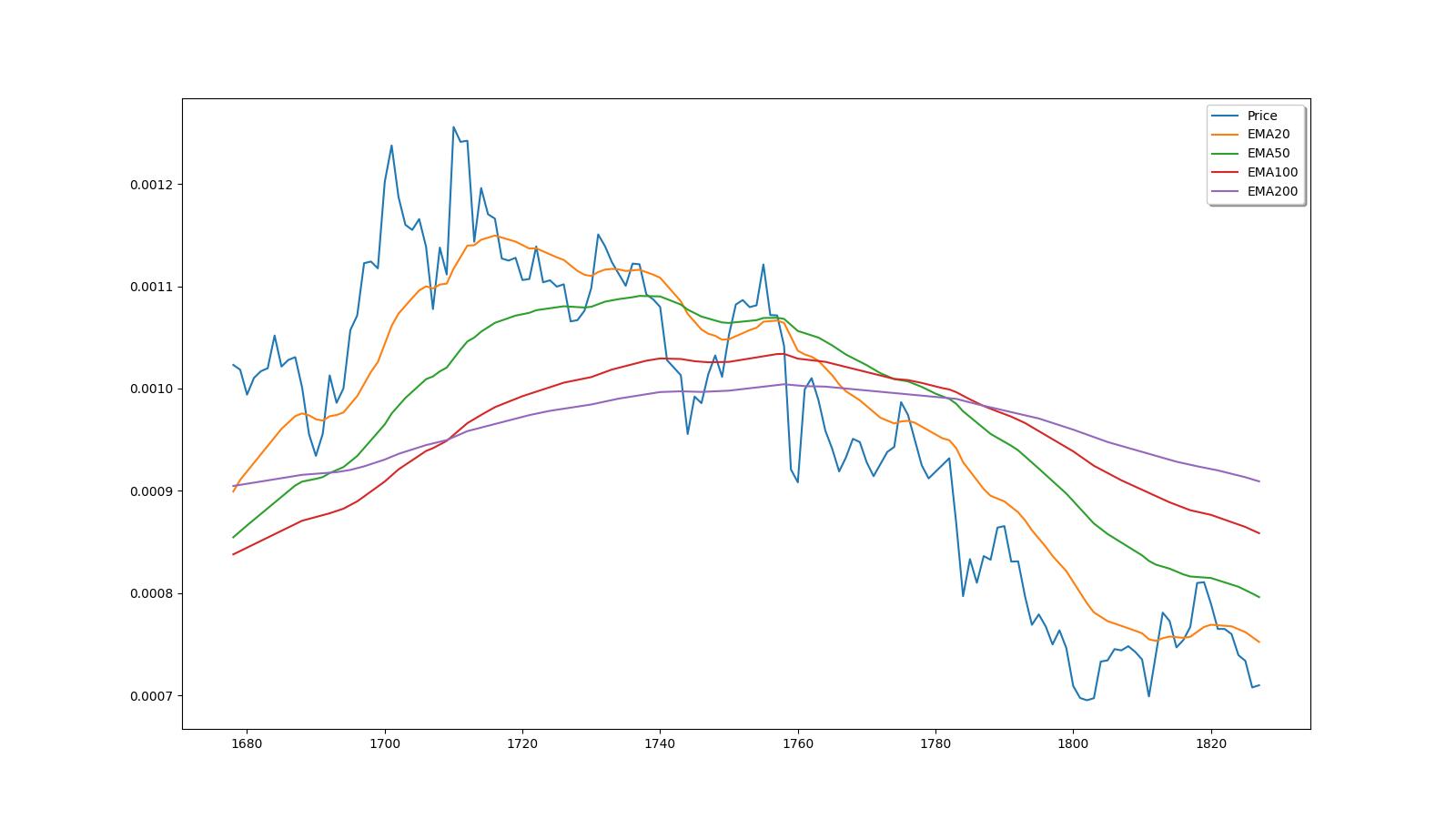 APY.Finance Exponential Moving Averages