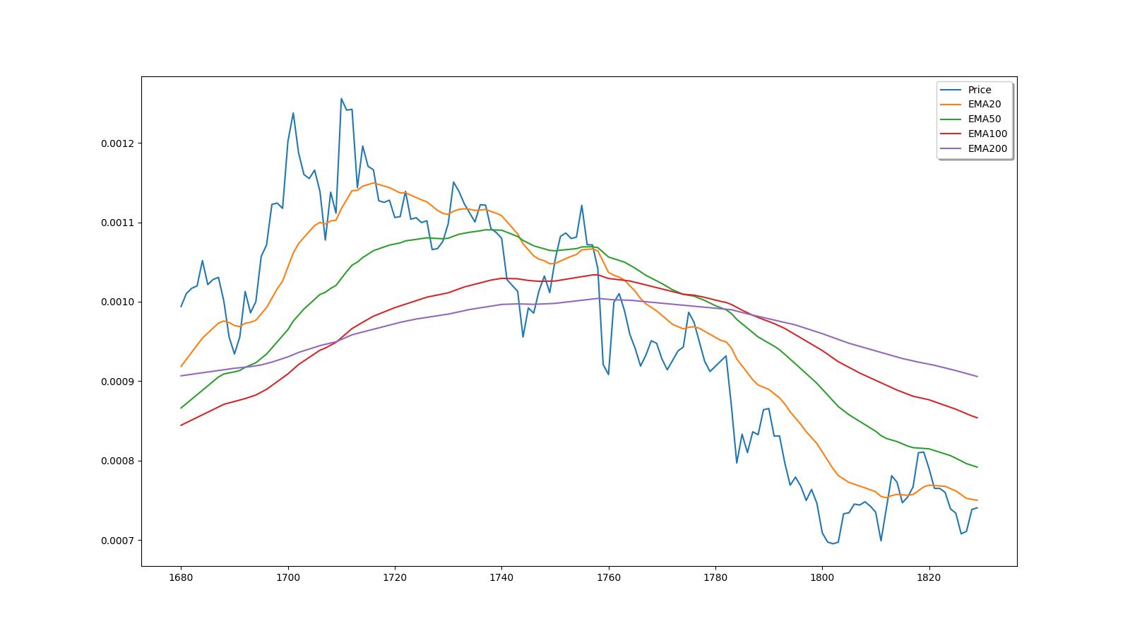 APY.Finance Exponential Moving Averages