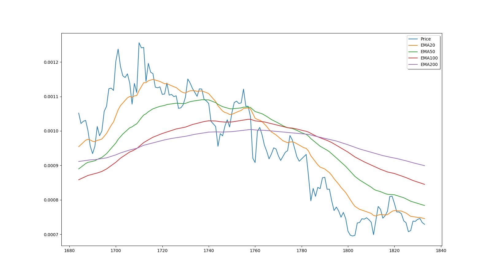 APY.Finance Exponential Moving Averages