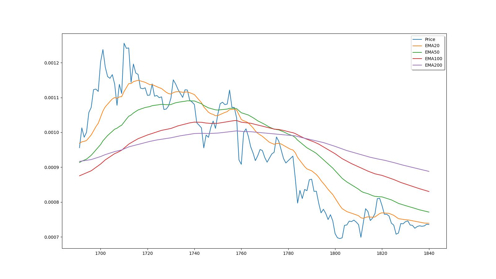 APY.Finance Exponential Moving Averages