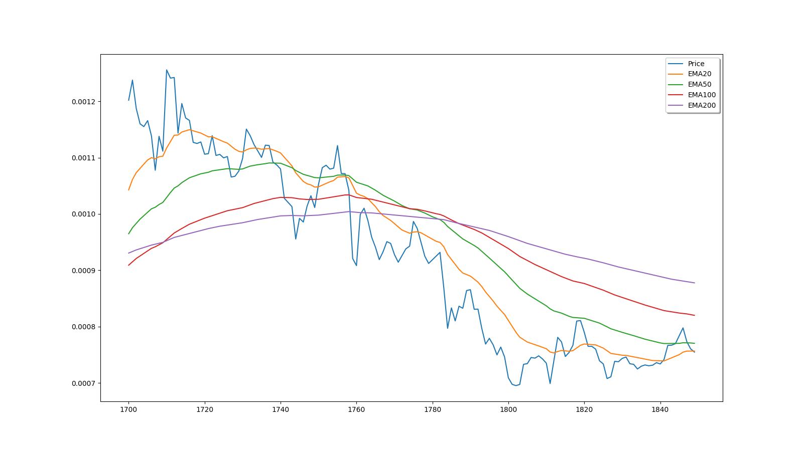 APY.Finance Exponential Moving Averages