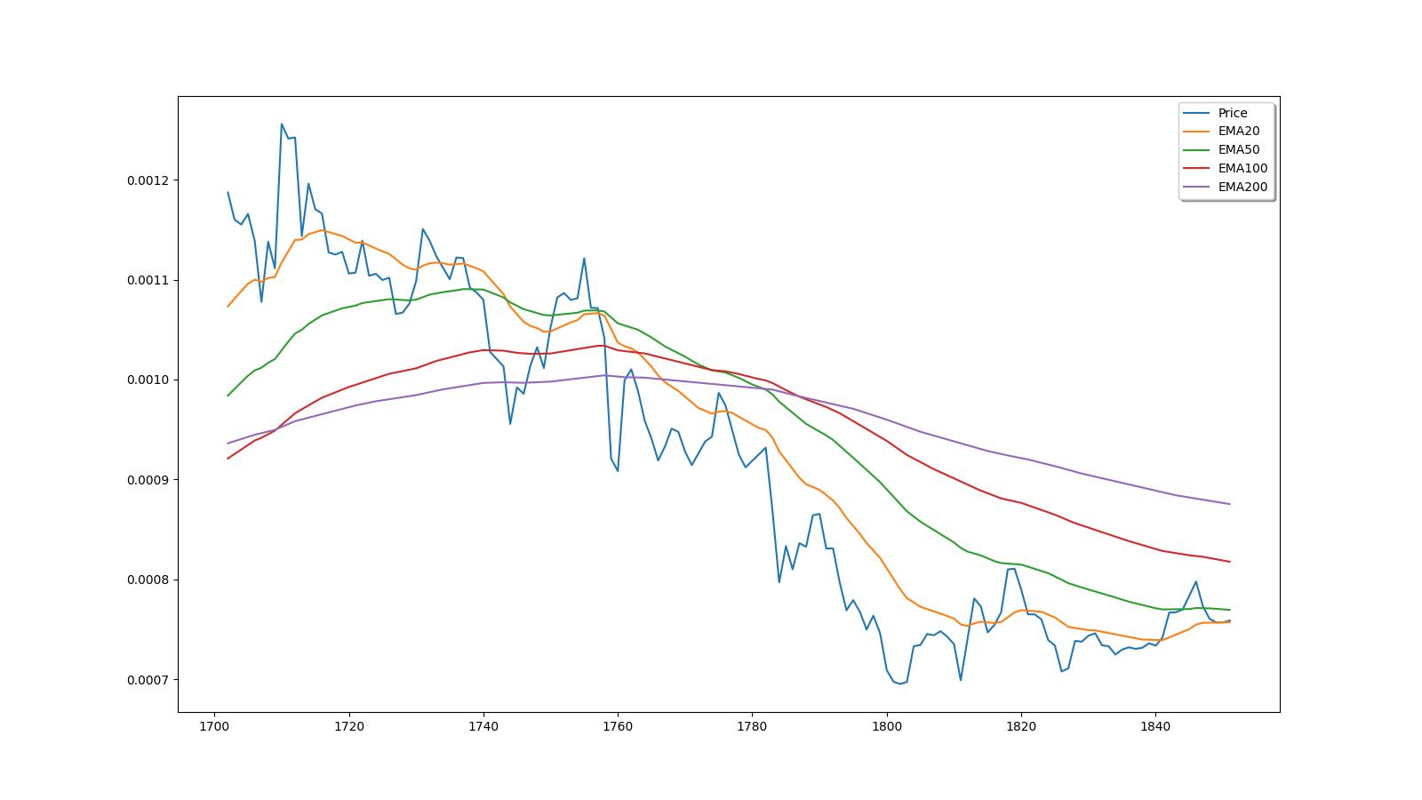 APY.Finance Exponential Moving Averages