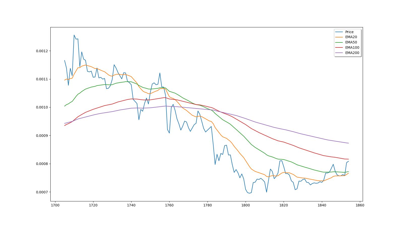 APY.Finance Exponential Moving Averages