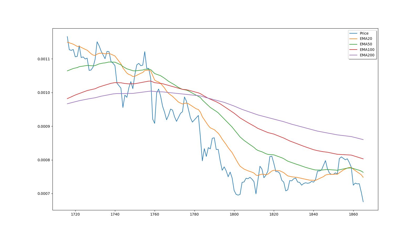 APY.Finance Exponential Moving Averages