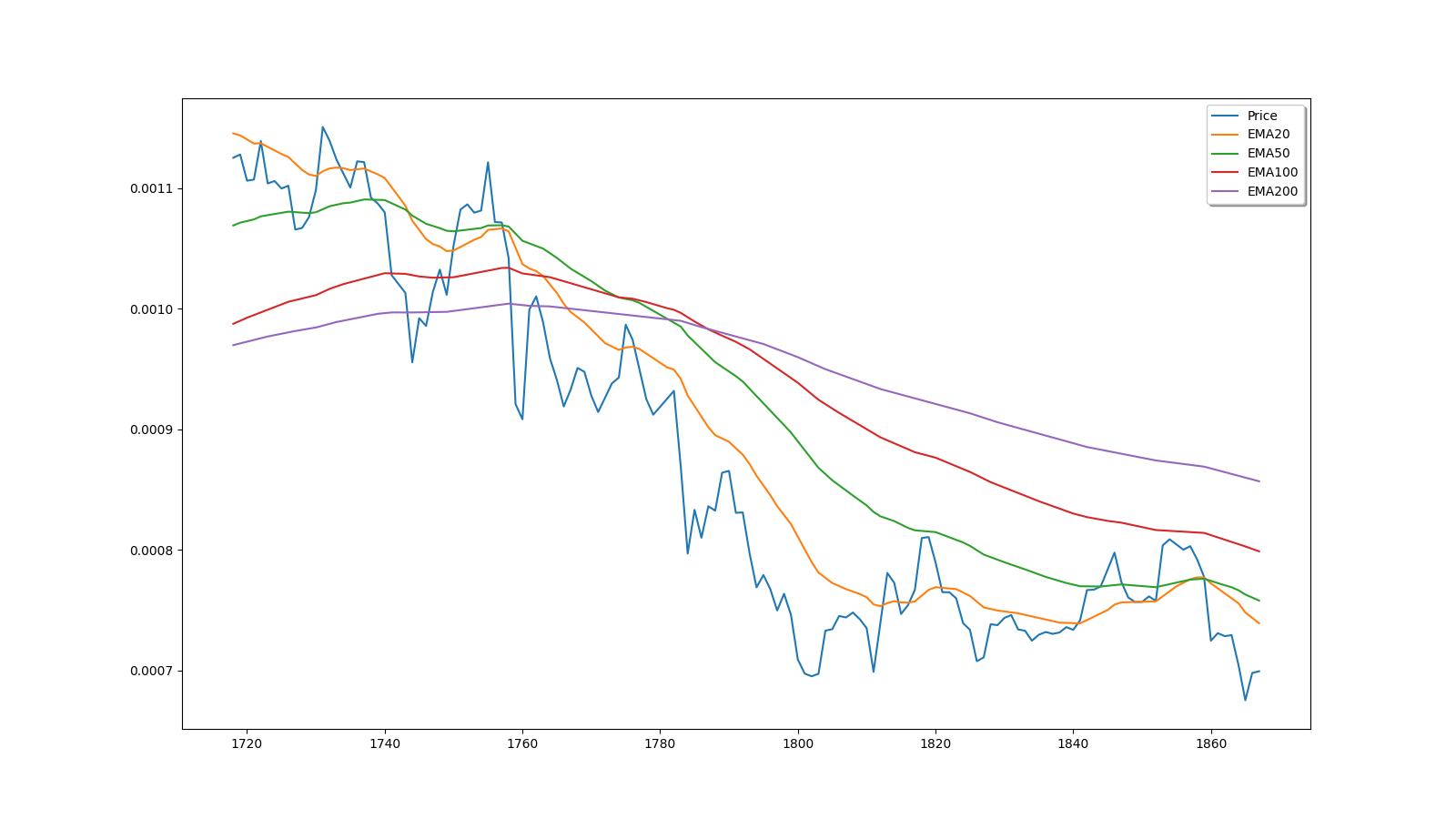 APY.Finance Exponential Moving Averages