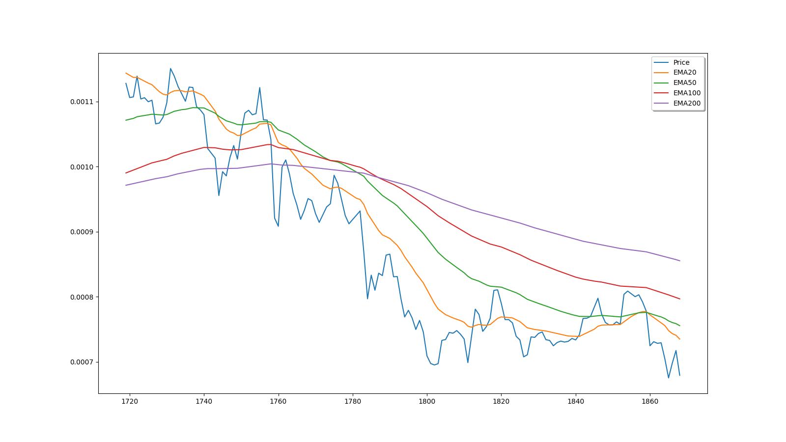 APY.Finance Exponential Moving Averages