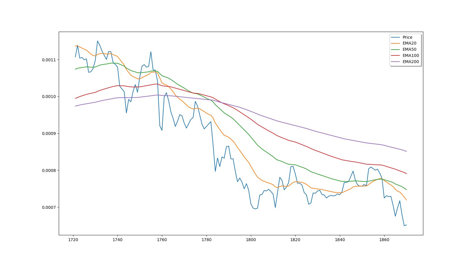APY.Finance Exponential Moving Averages