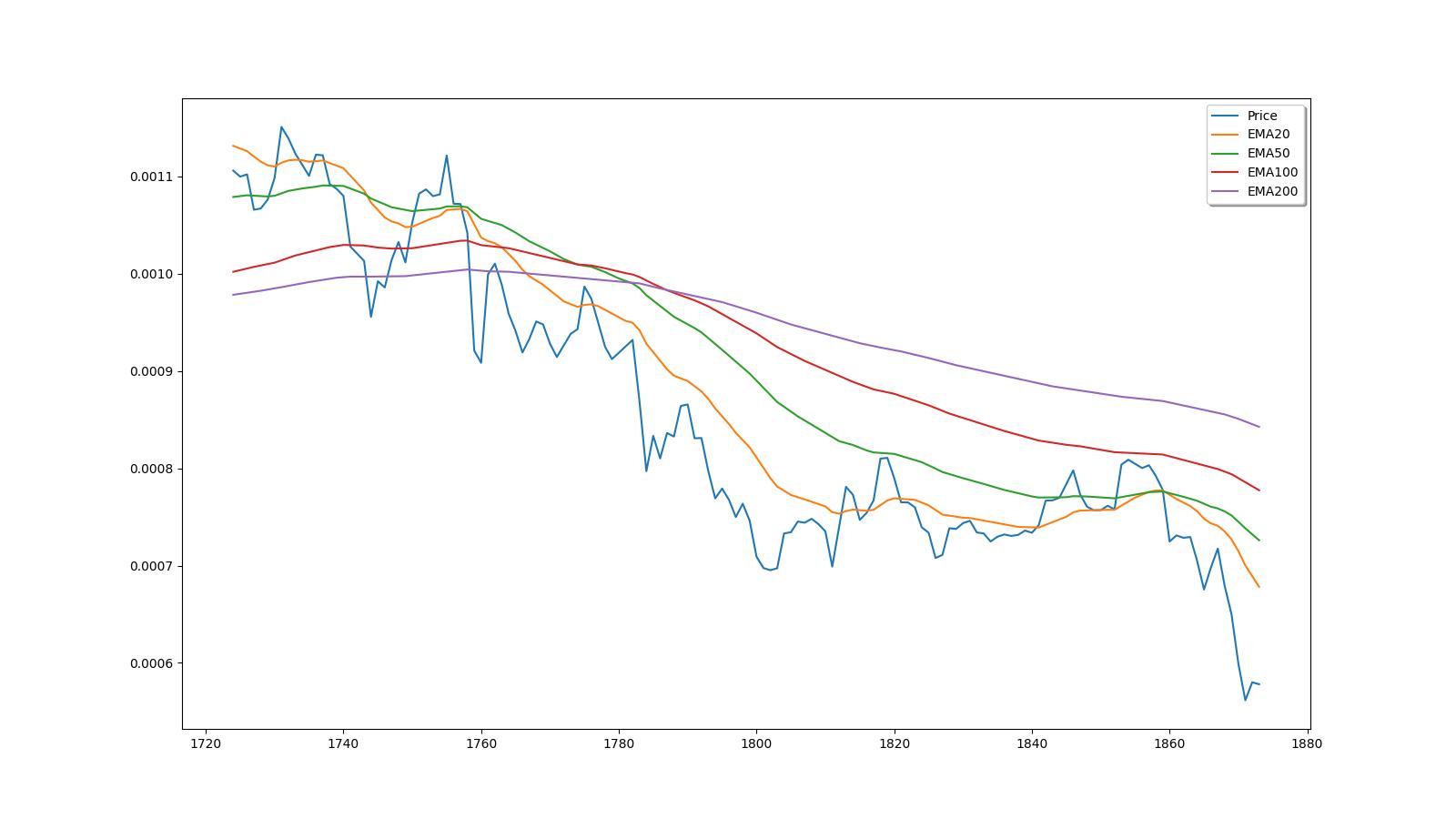 APY.Finance Exponential Moving Averages