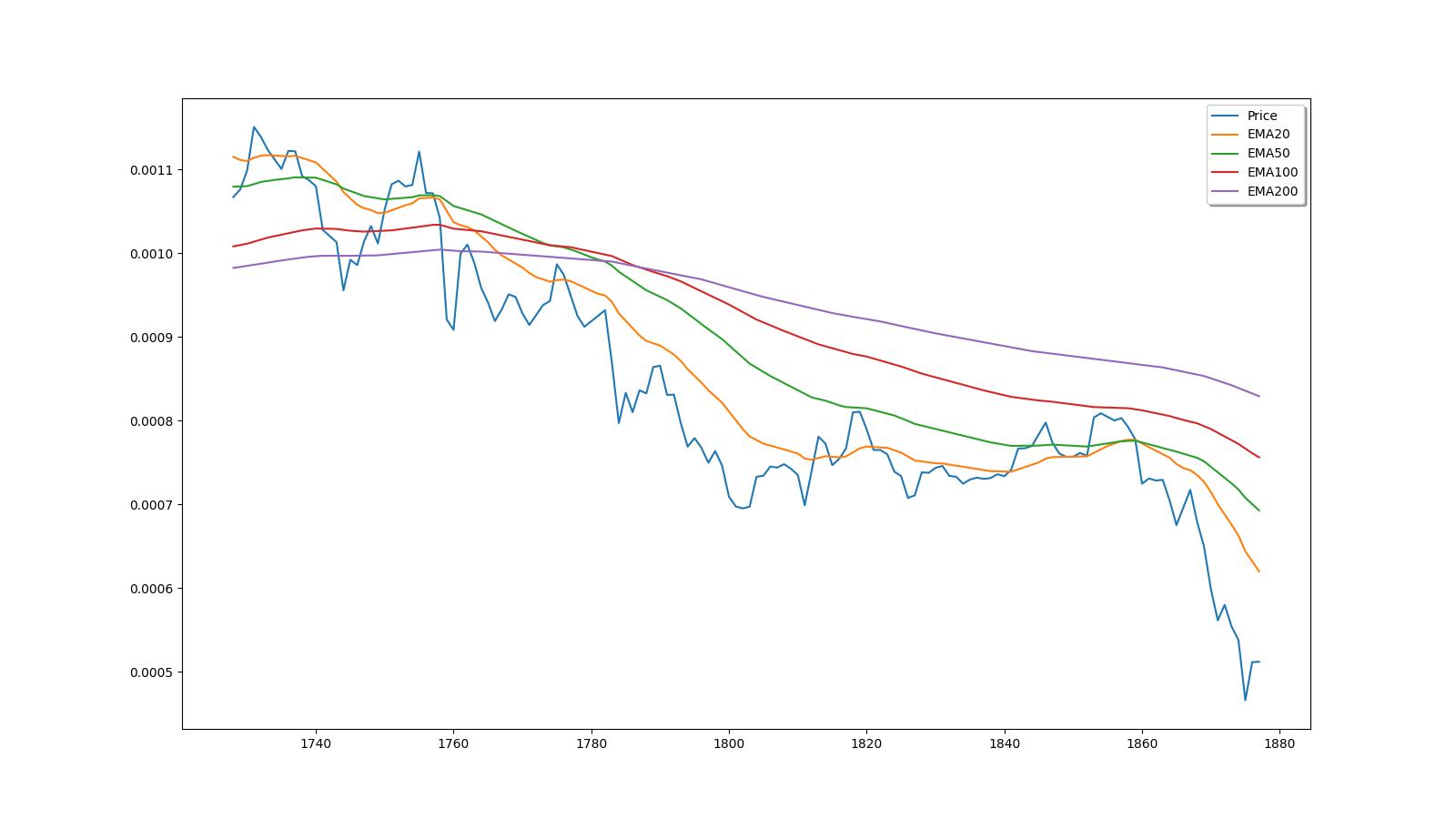 APY.Finance Exponential Moving Averages