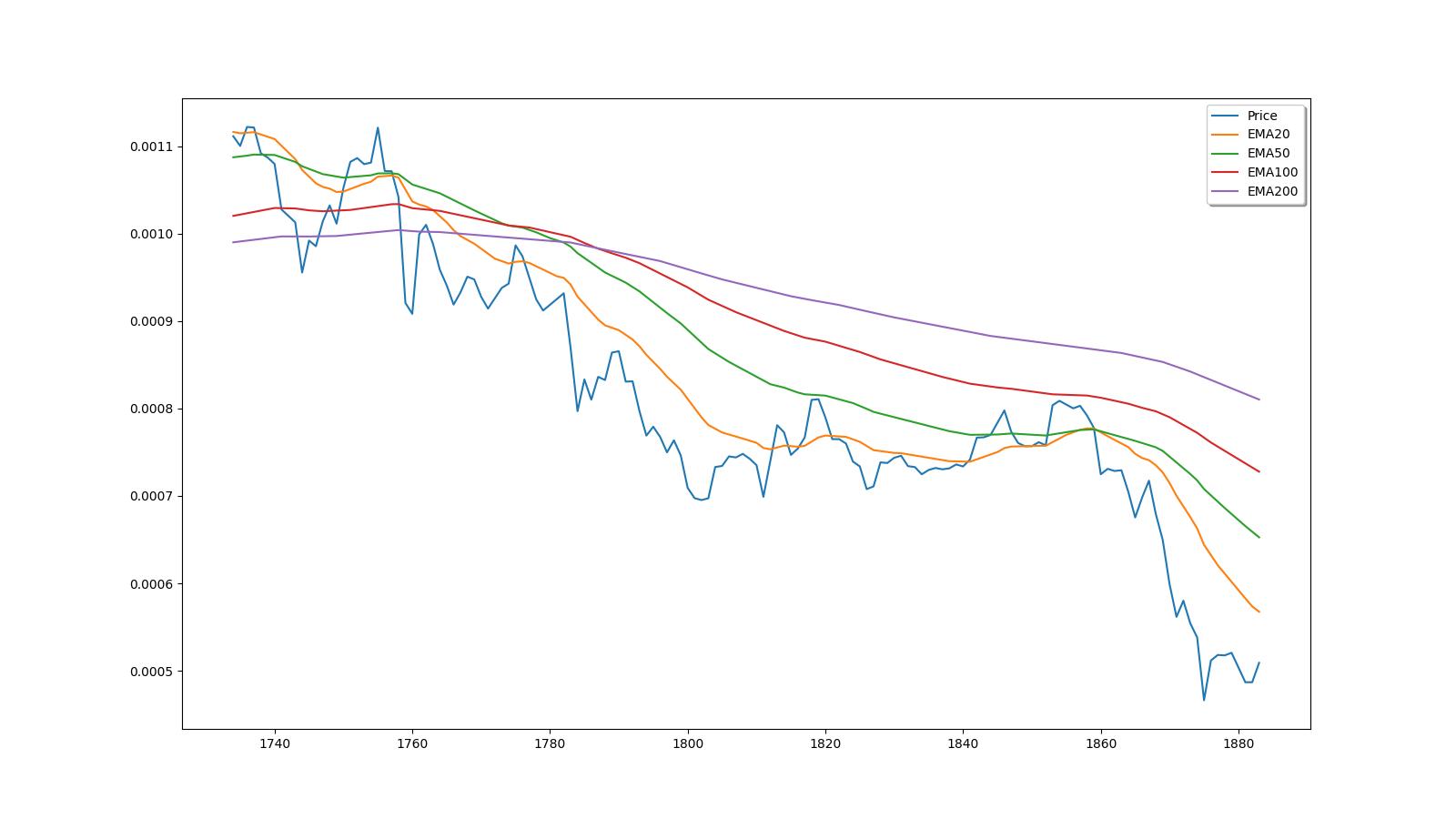 APY.Finance Exponential Moving Averages