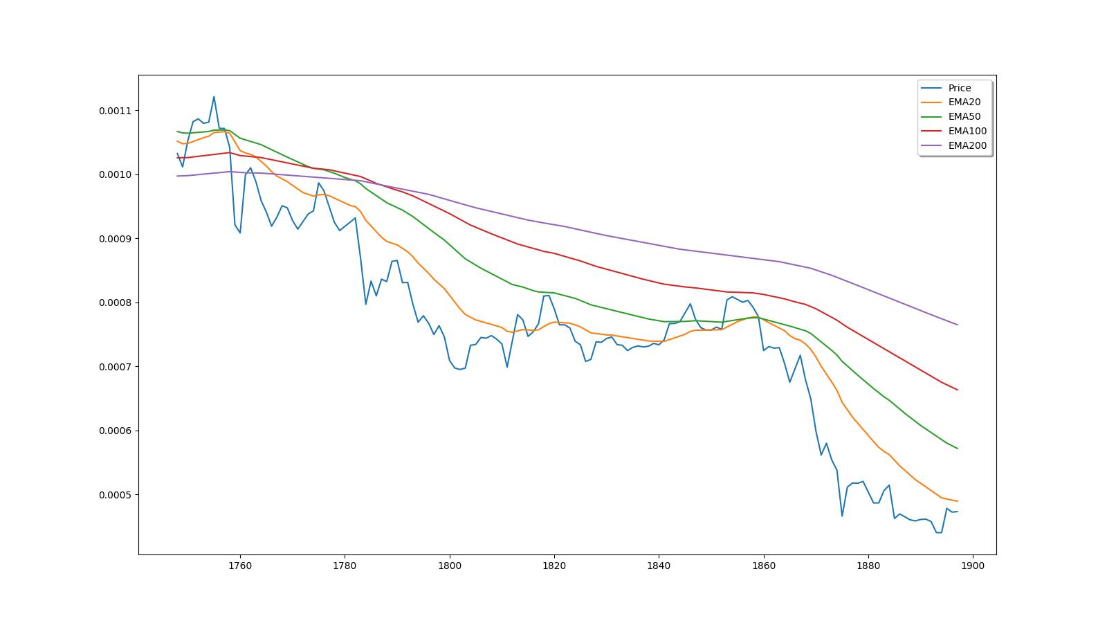 APY.Finance Exponential Moving Averages