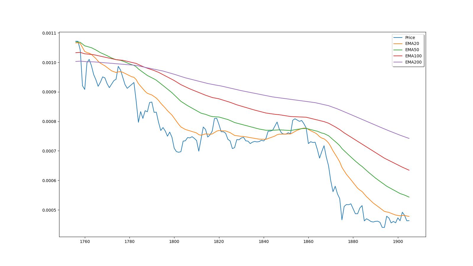 APY.Finance Exponential Moving Averages