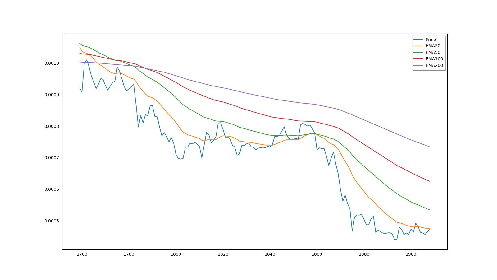 APY.Finance Exponential Moving Averages