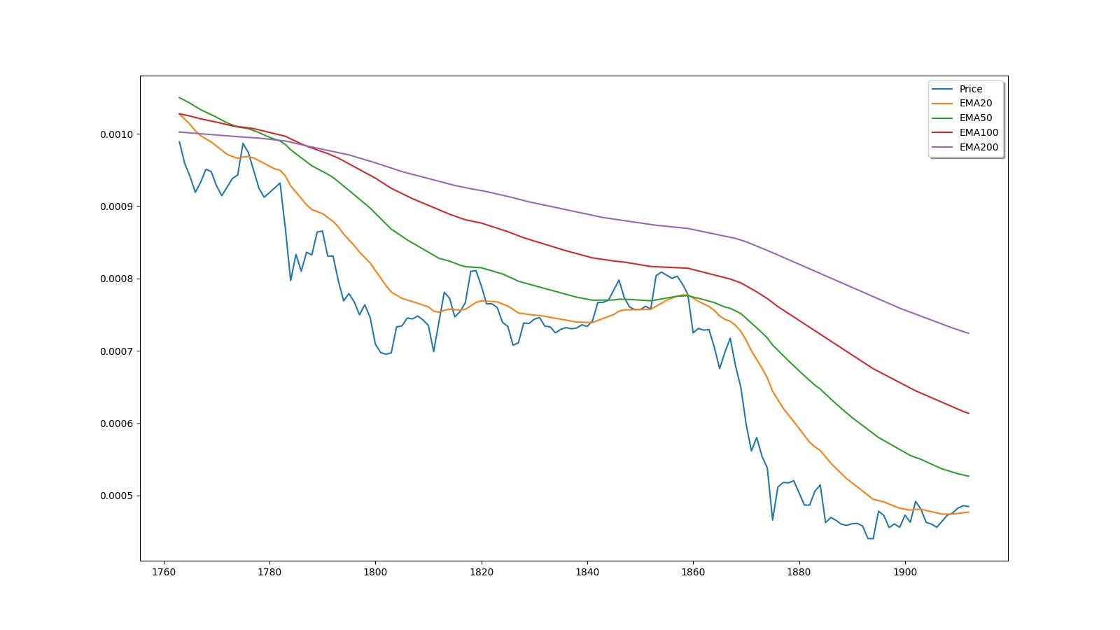 APY.Finance Exponential Moving Averages