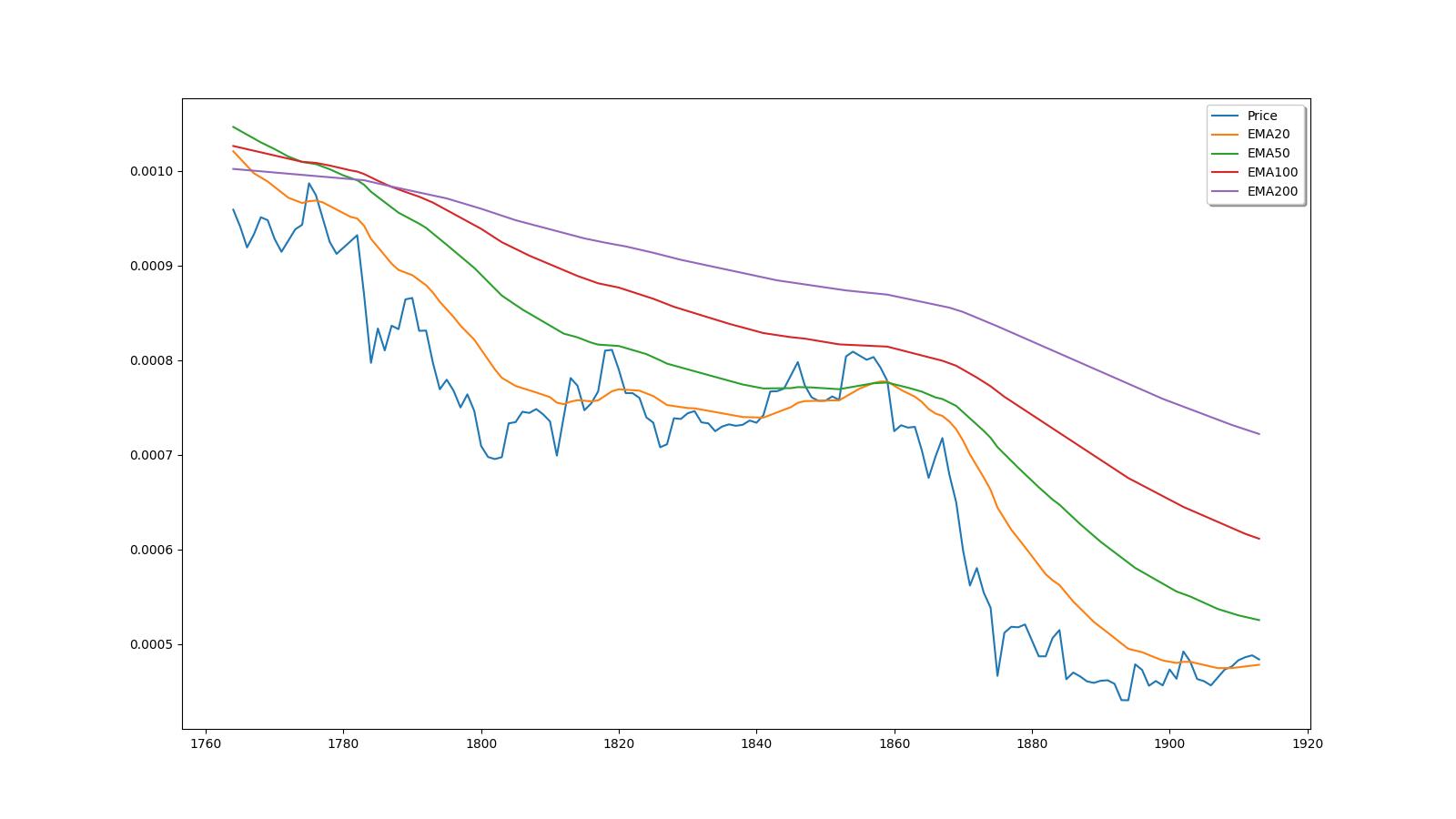APY.Finance Exponential Moving Averages