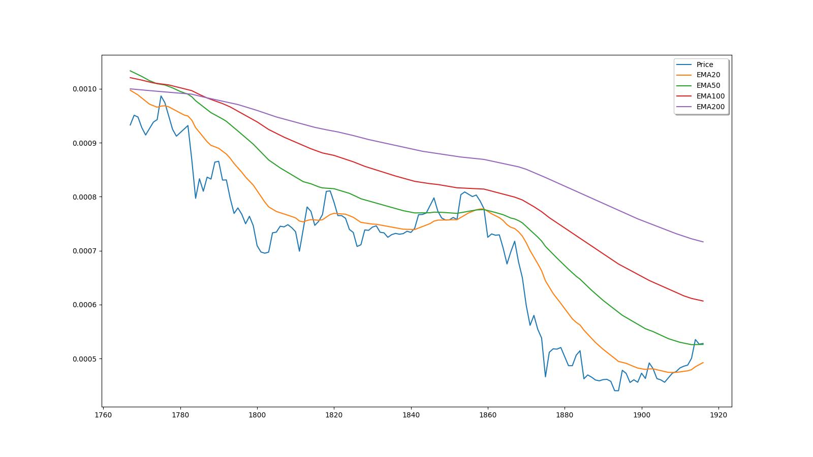 APY.Finance Exponential Moving Averages