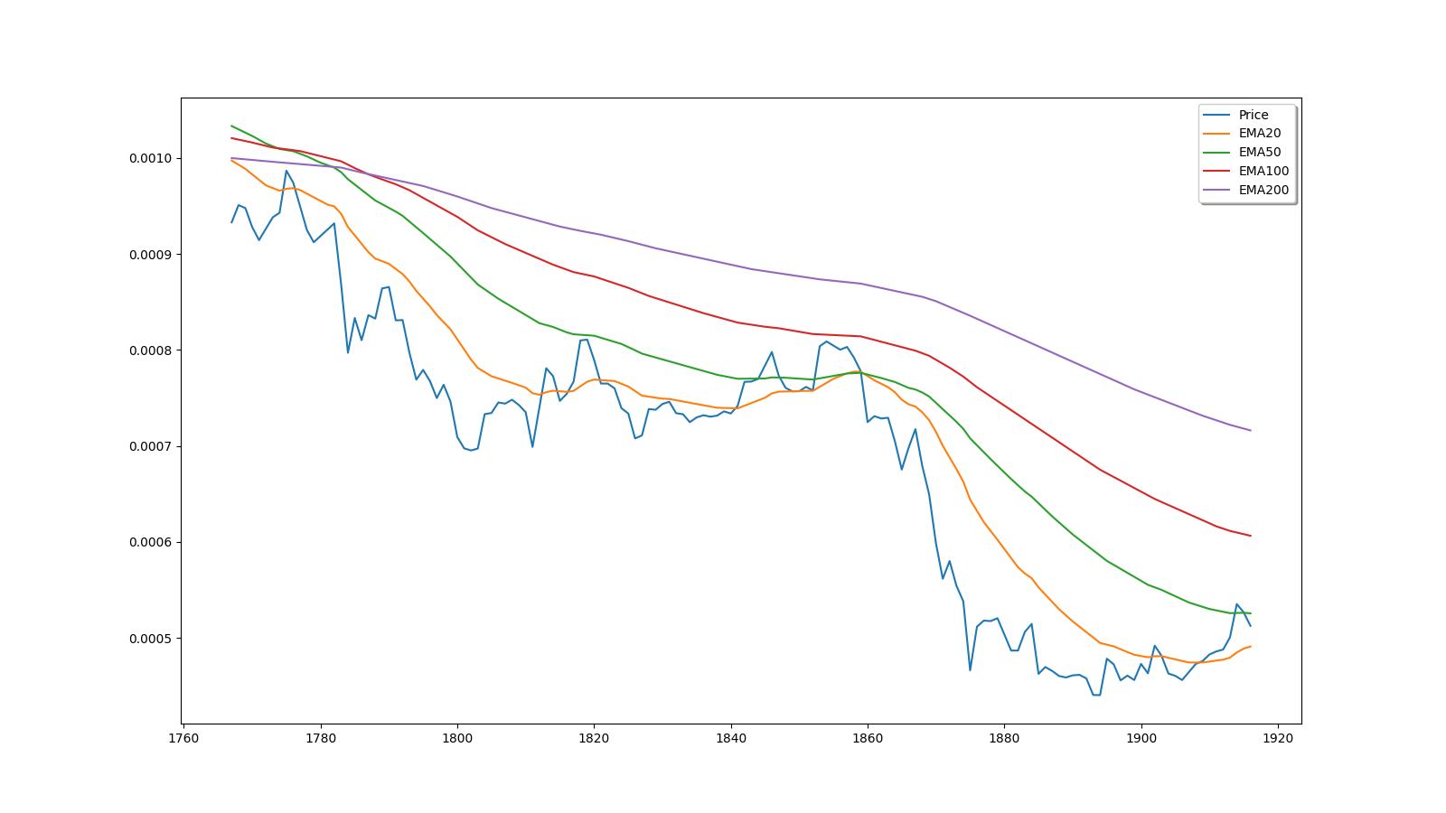 APY.Finance Exponential Moving Averages