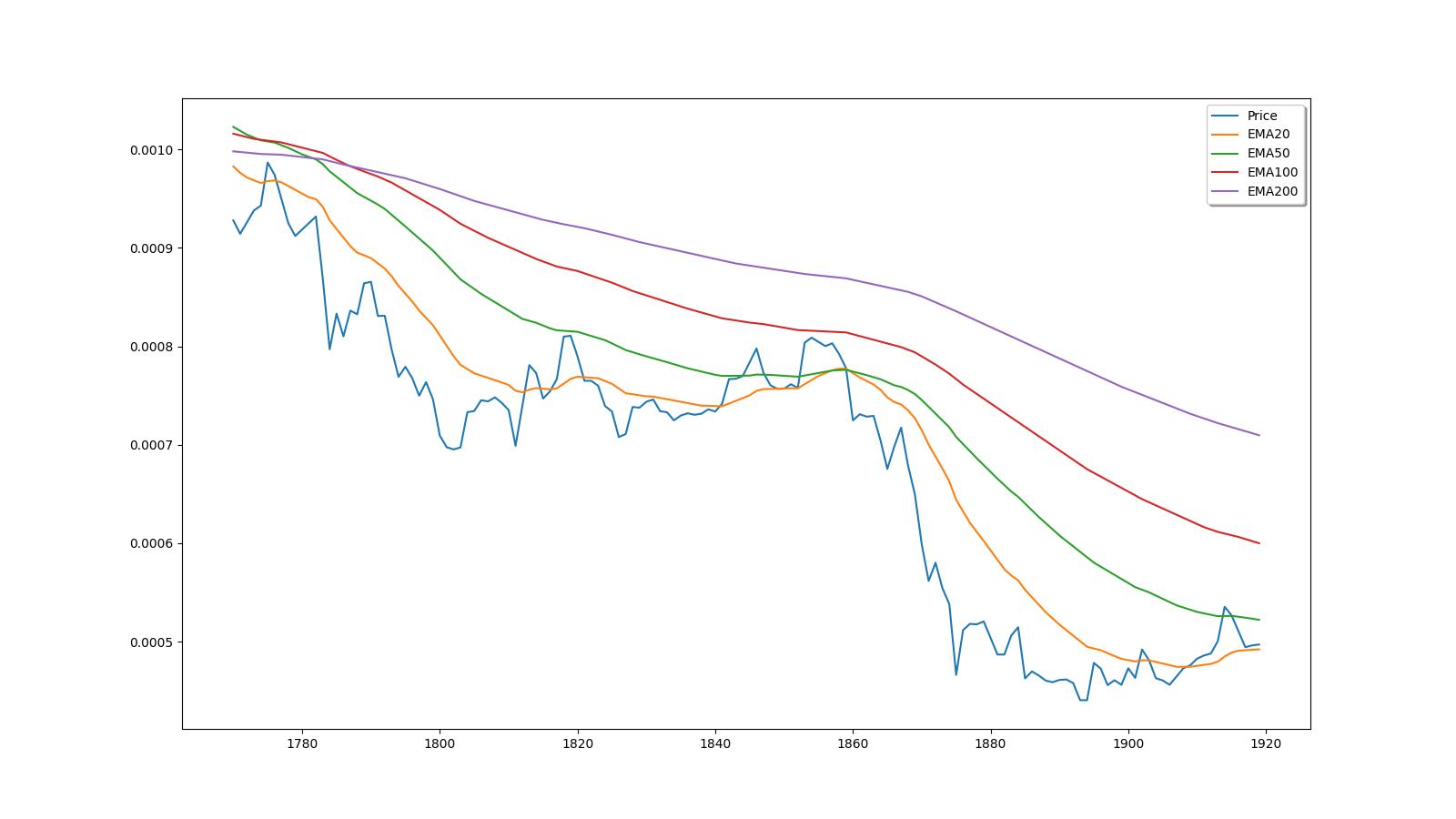 APY.Finance Exponential Moving Averages