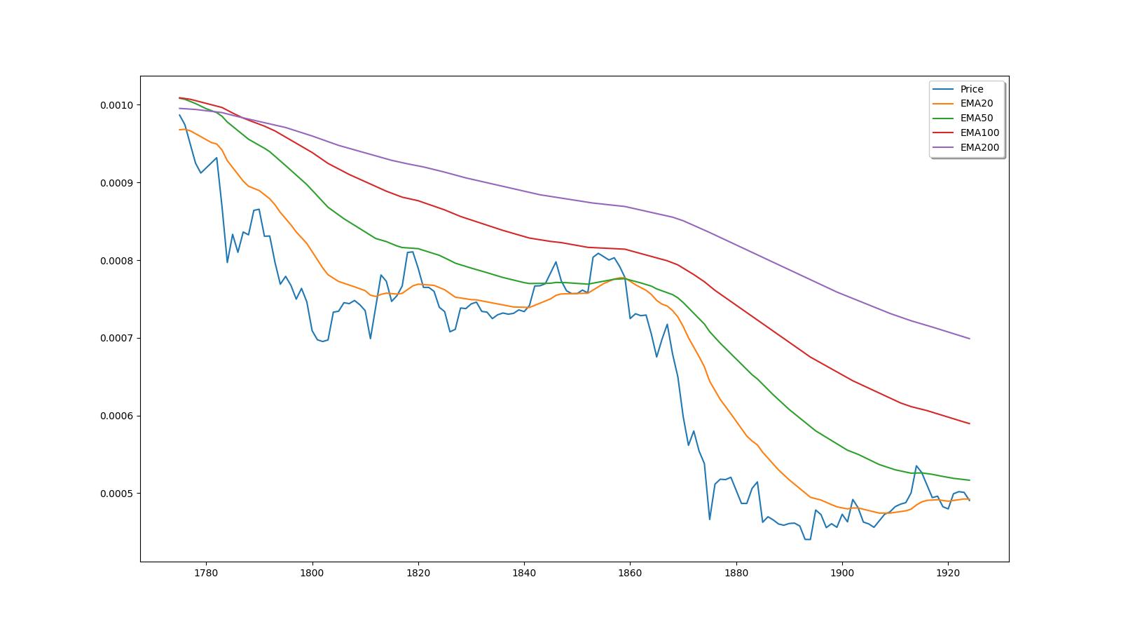 APY.Finance Exponential Moving Averages