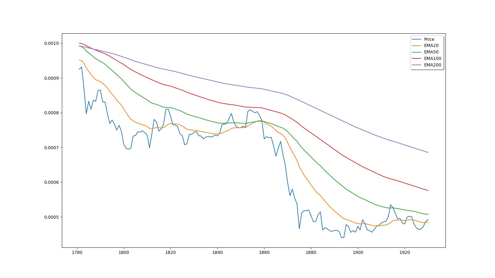 APY.Finance Exponential Moving Averages