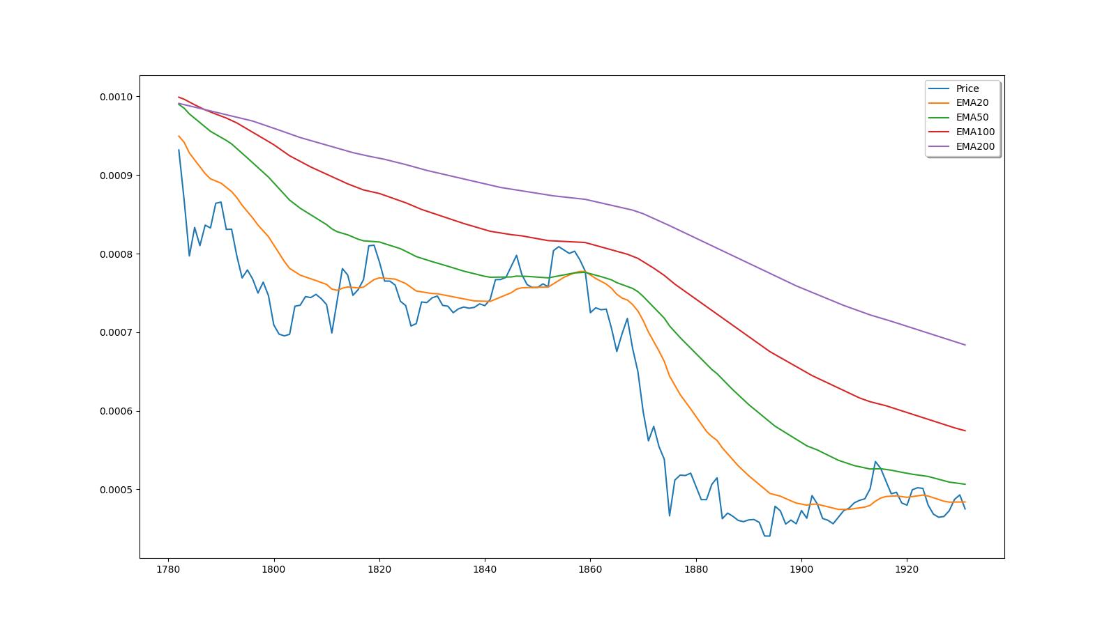 APY.Finance Exponential Moving Averages