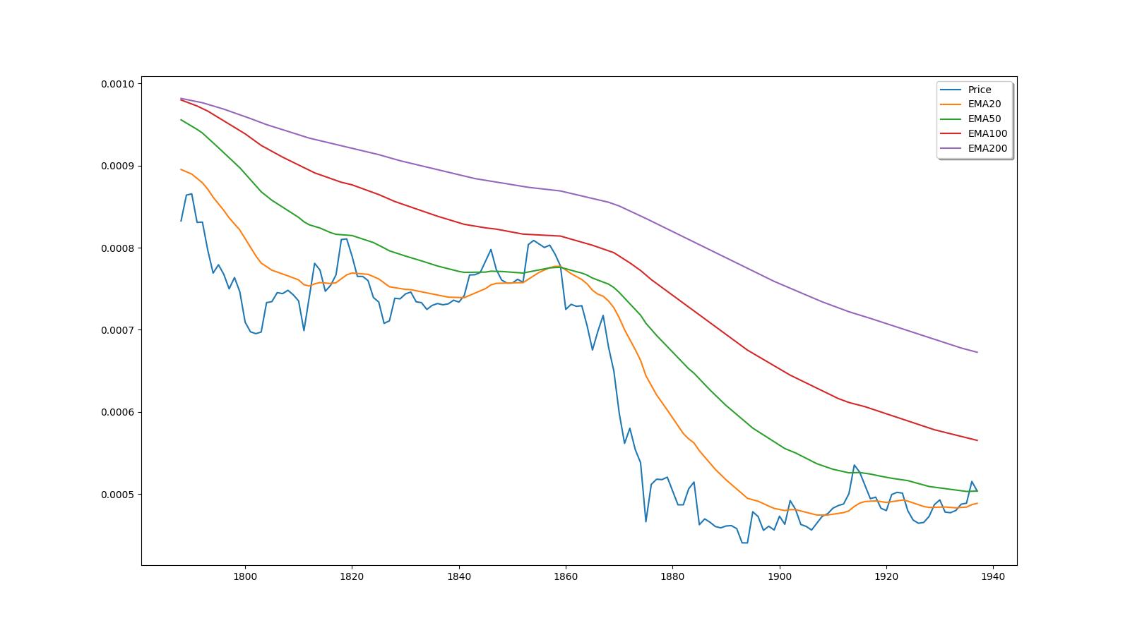 APY.Finance Exponential Moving Averages