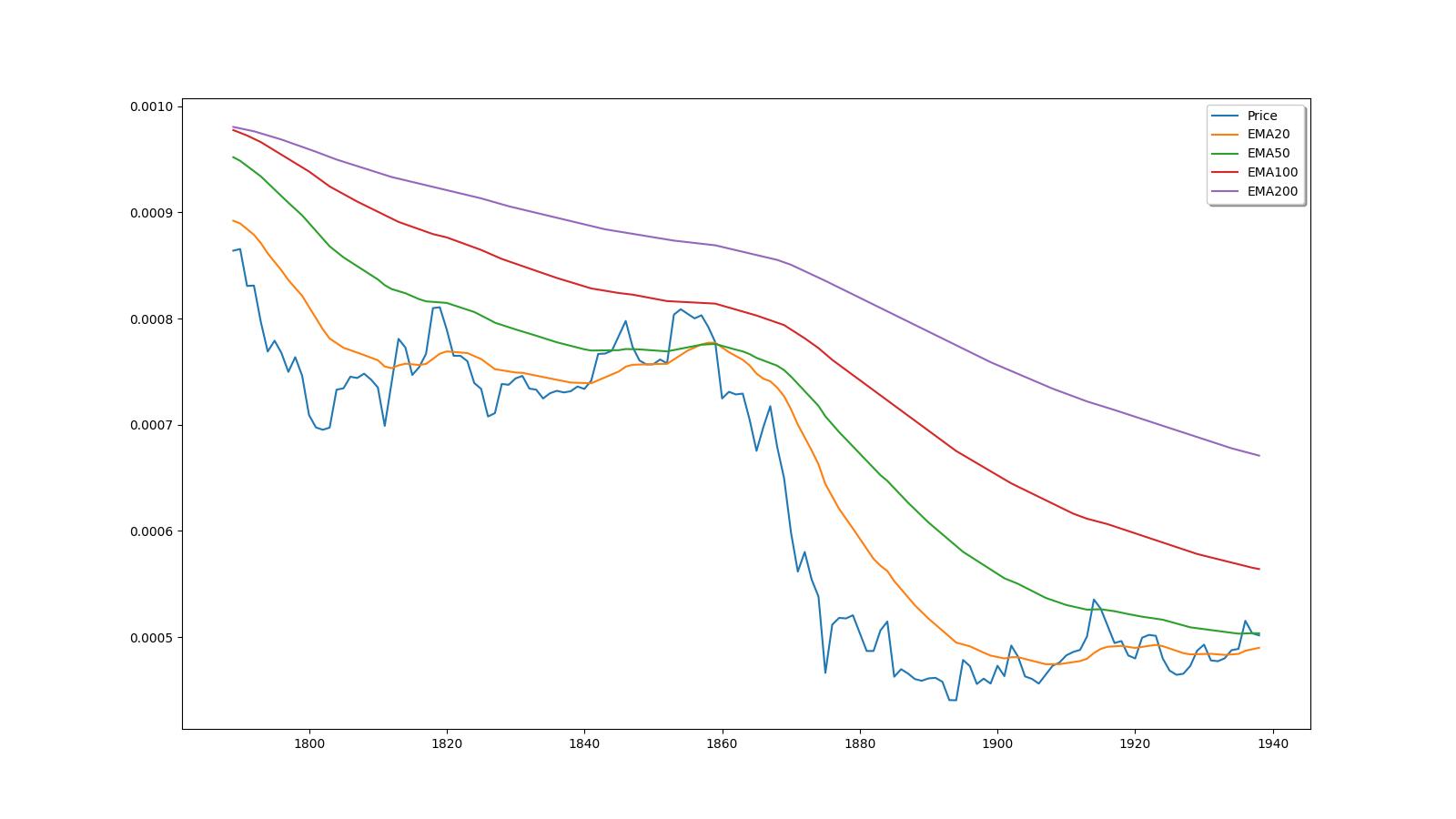 APY.Finance Exponential Moving Averages