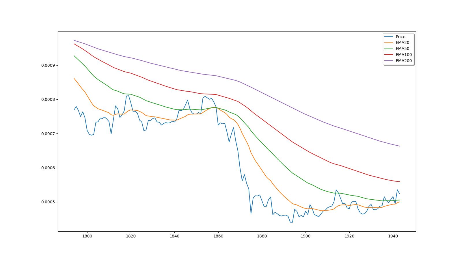 APY.Finance Exponential Moving Averages