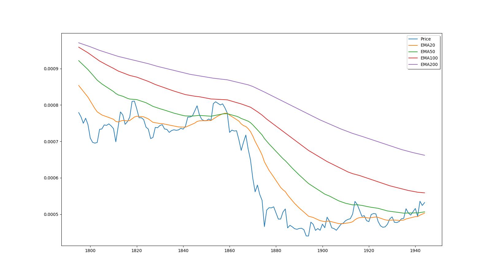 APY.Finance Exponential Moving Averages