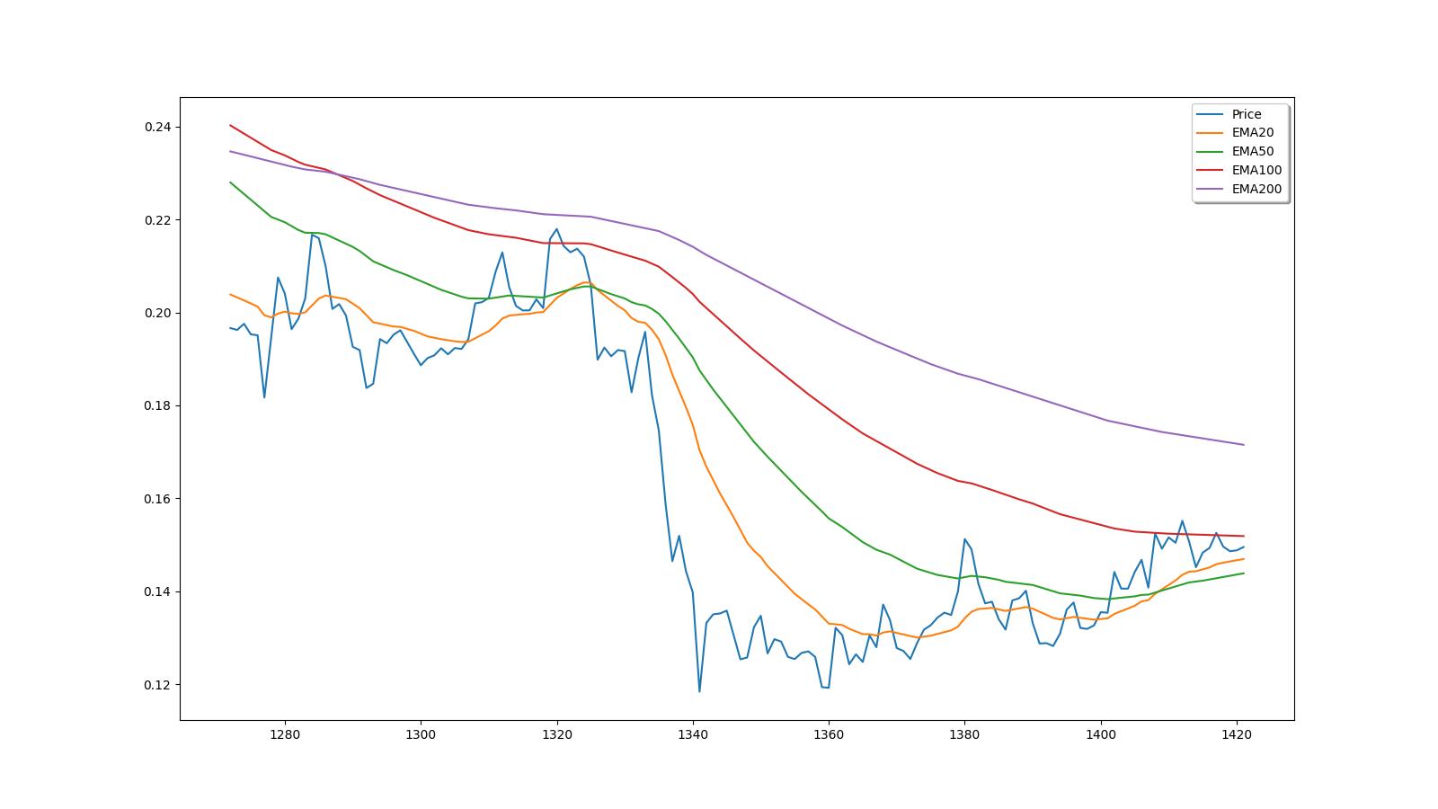 APY.vision Exponential Moving Averages
